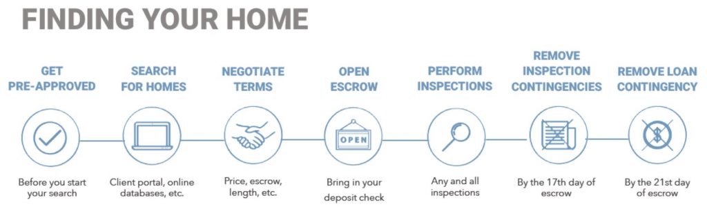 Timeline for the Westlake Village Home Buying Process